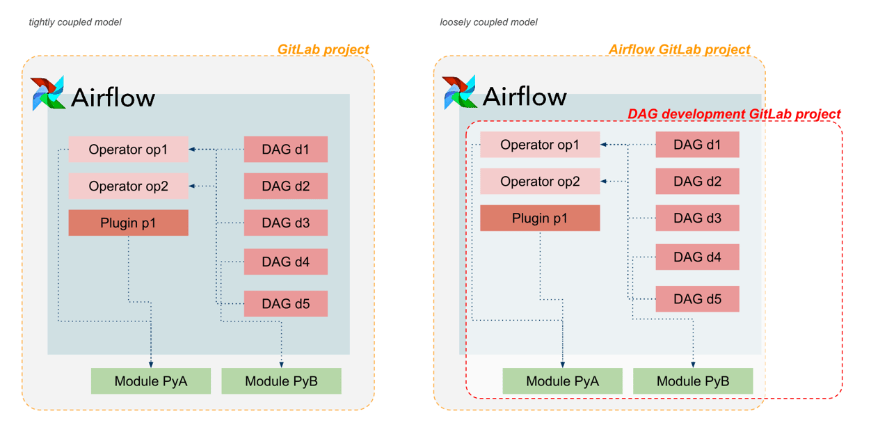 How to operate Apache Airflow with GitLab CI/CD